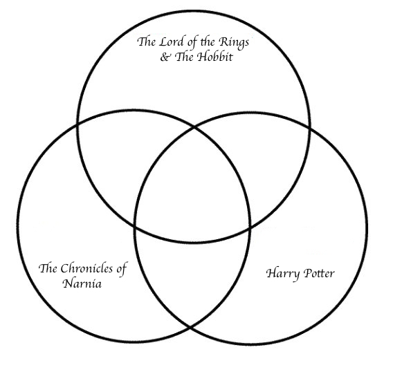 Fantasy Series Creatures Venn Diagram Quiz - By Doctor_Arzt