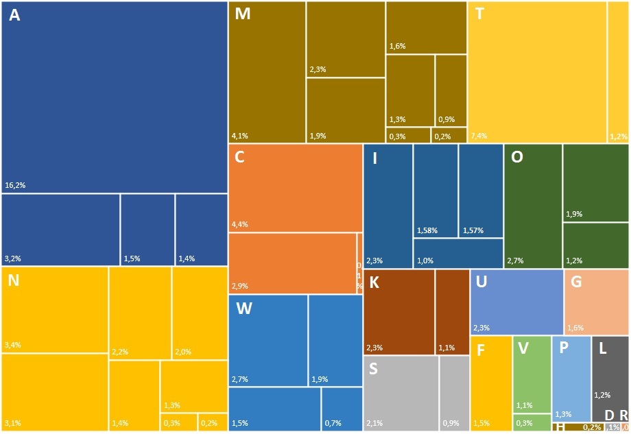 US States by Area (Treemap) Quiz - By markassonne