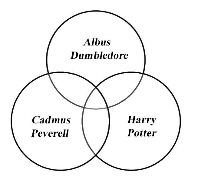 Harry Potter: Resurrection Stone Trio Venn Diagram Quiz - By Evreka