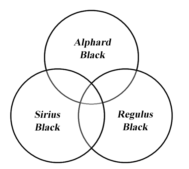 Harry Potter: Black Family Trio Venn Diagram Quiz - By Evreka