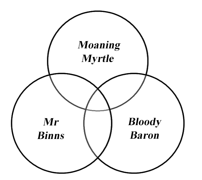 Harry Potter: Ghost II Trio Venn Diagram Quiz - By Evreka