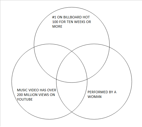 Songs Venn Diagram Quiz - By Aaron34Heron