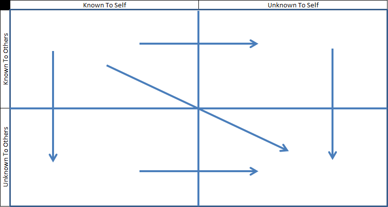 Label The Johari Window Quiz - By jr637