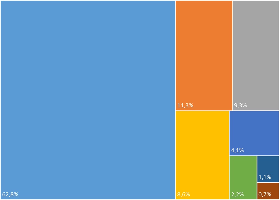 Hawaii by Area (Treemap) Quiz - By markassonne