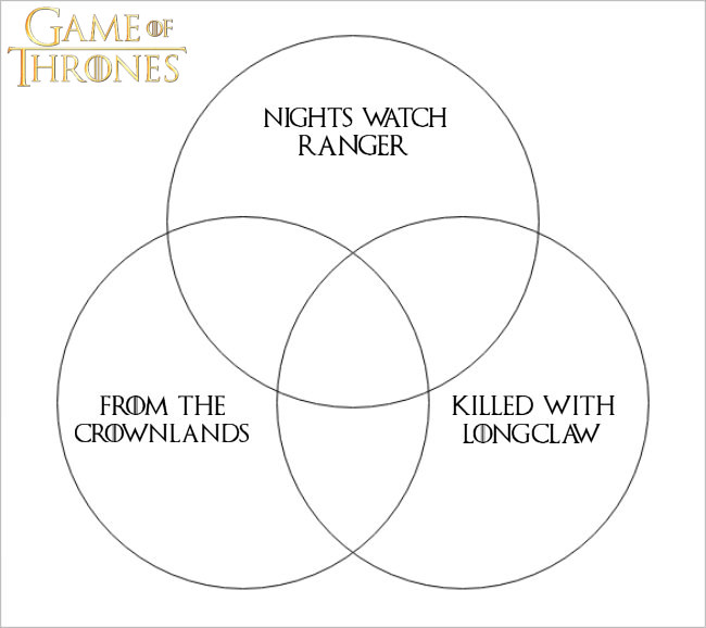 The Night's Watch Venn Diagram Quiz - By SporcleEXP