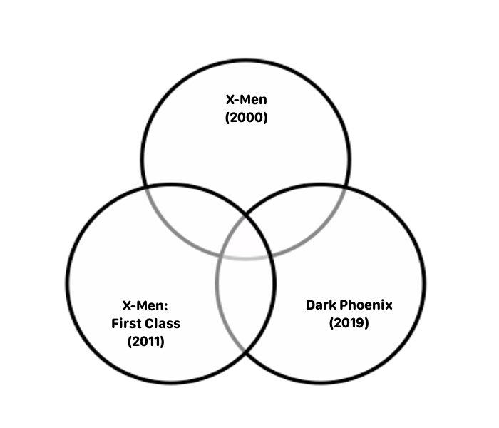 X-Men Characters in Films: Venn Diagram II Quiz - By GhostShark38