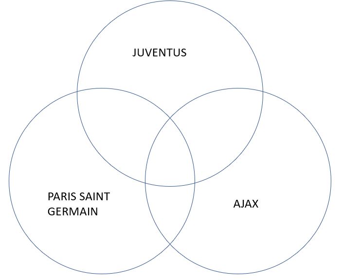 Football Venn Diagram III Quiz - By averaart