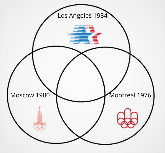 Venn Diagram: 1976-1984 Olympic Golds Quiz - By daran