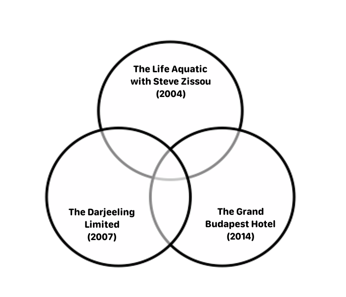 Another Wes Anderson Venn Diagram Quiz - By GhostShark38
