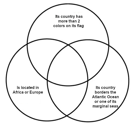 'Z' Cities Venn Diagram Quiz - By iluvgeo