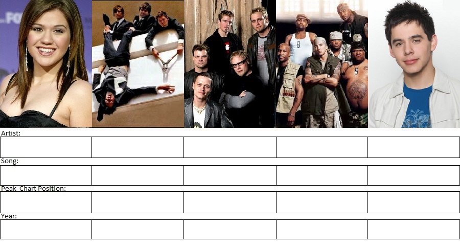 Sort Artists by Peak Chart Position (00s, Even Yrs) IV Quiz - By big8dog88