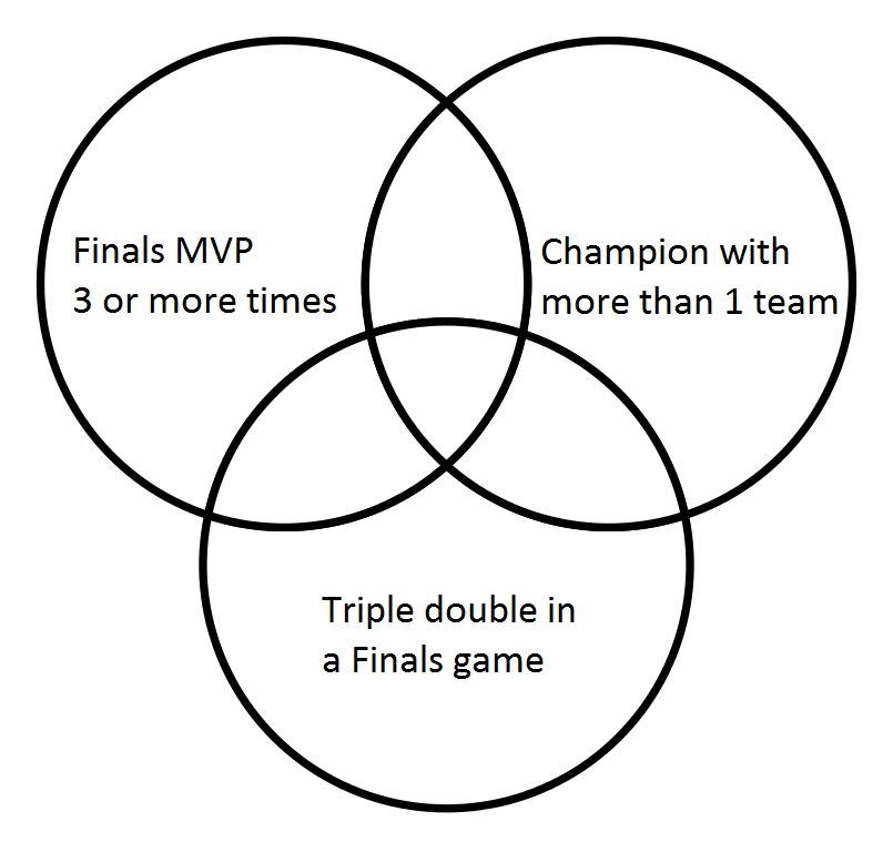 NBA Finals MVPs Venn Diagram Quiz - By flibbidy