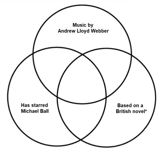 Venn Diagram: West End Musicals Quiz - By CatStarcatcher