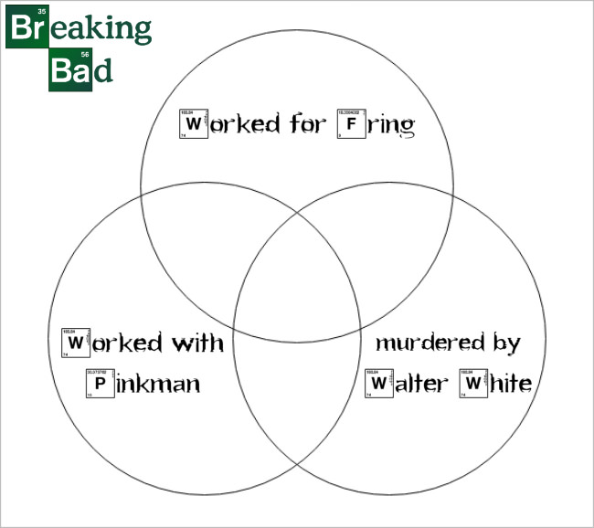 Breaking Bad Venn Diagram Quiz - By SporcleEXP