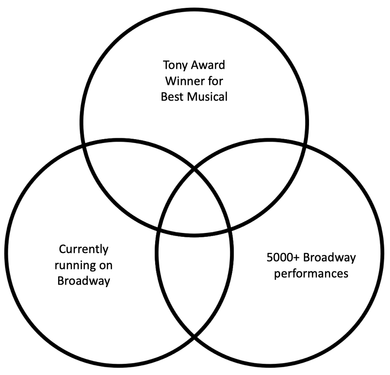 Broadway Musical Venn Diagram Quiz - By Zipcity