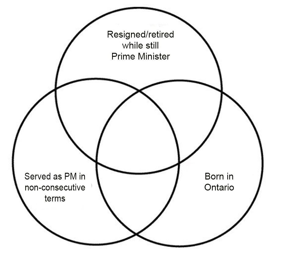 Venn Diagram: Canadian Prime Ministers 2 Quiz - By KingoftheSporcs