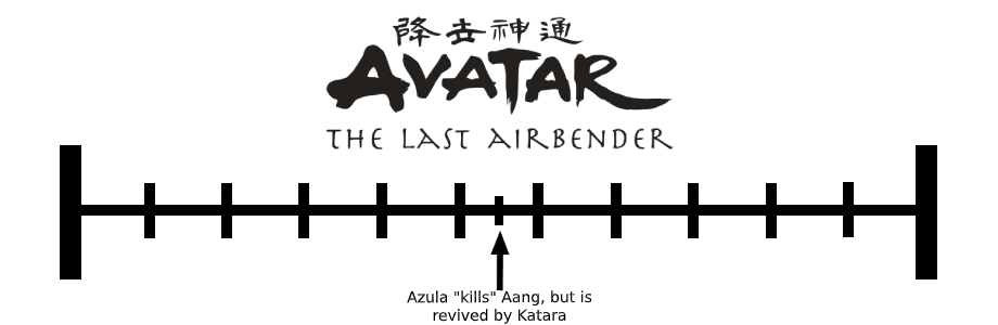 Avatar: The Last Airbender Timeline Quiz - By BorezU