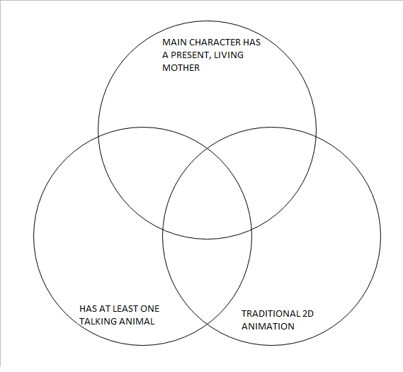 DIsney Movies Venn Diagram Quiz - By Aaron34Heron
