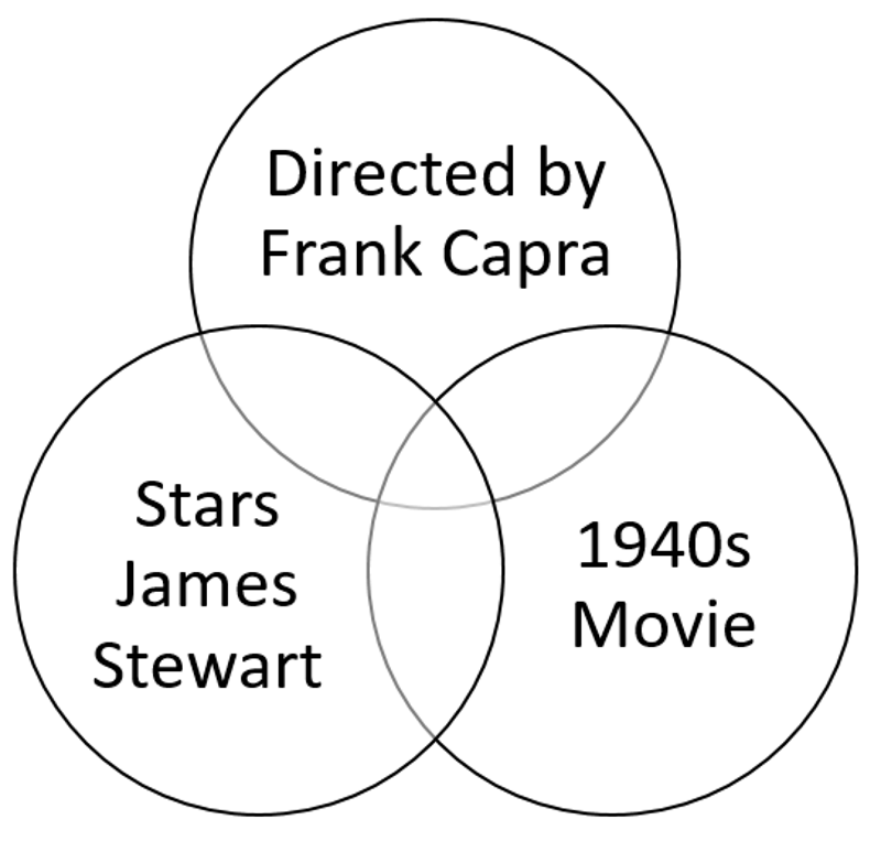 Classic Movies Venn Diagram II Quiz - By awesomeness365