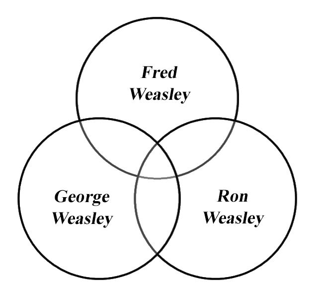 Harry Potter: Weasley Kids Unbreakable Vow Venn Quiz - By Evreka