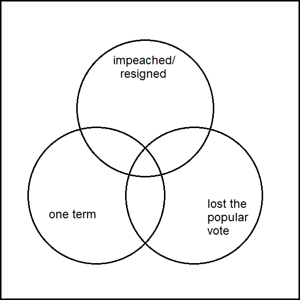 US Presidents Venn Diagram Quiz - By xant_spectro