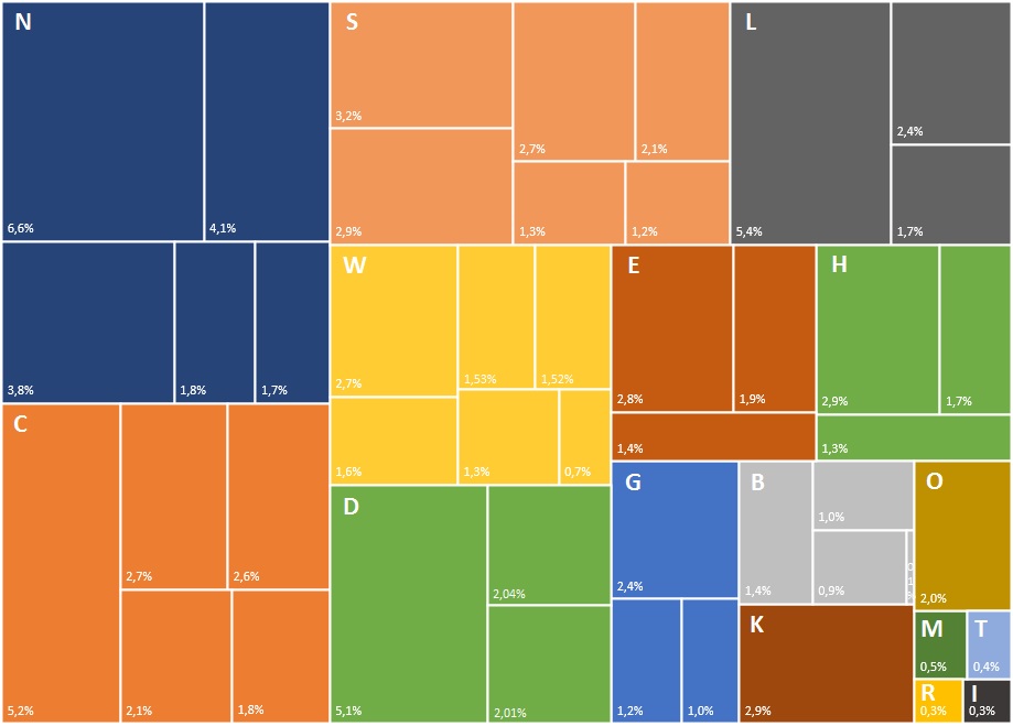 English Counties by Area (Treemap) Quiz - By markassonne