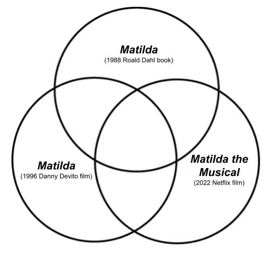 Venn Diagram: Matilda Quiz - By BookishGirl98