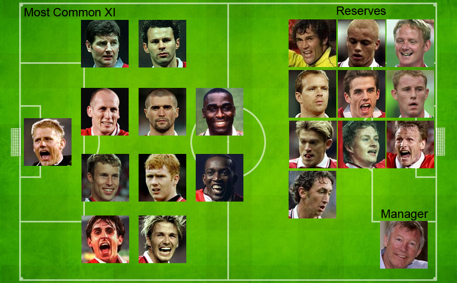 Manchester United's 1998/99 Squad Quiz - By adiboier