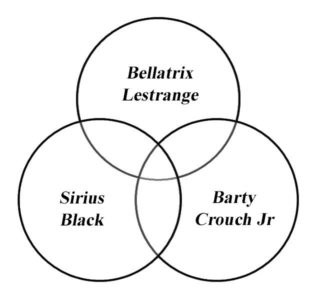 Harry Potter: Azkaban Escapee Trio Venn Diagram Quiz - By Evreka