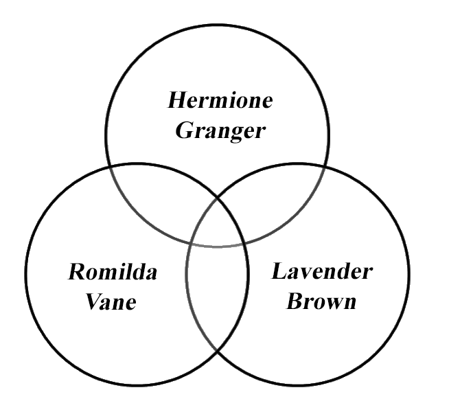 Harry Potter: Ron's Loved Ones Trio Venn Diagram Quiz - By Evreka