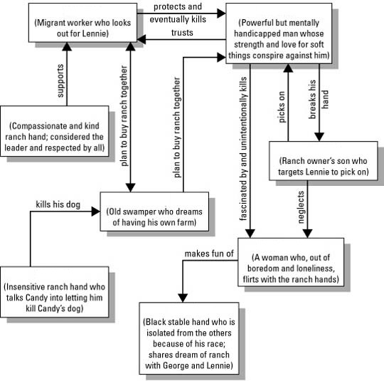 Of Mice and Men Character Map Quiz - By gingerlover