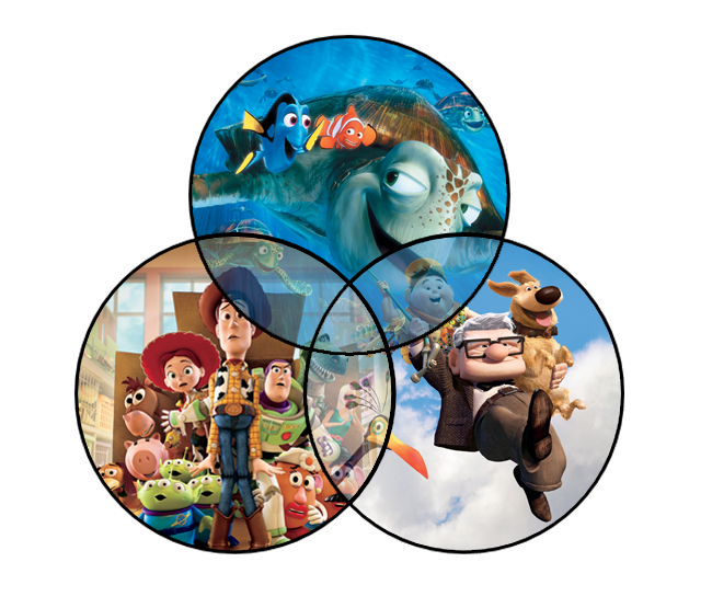Venn Diagram: Pixar Quiz - By samduuude