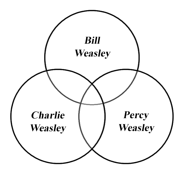 Harry Potter: Weasley Prefects Venn Diagram Quiz - By Evreka