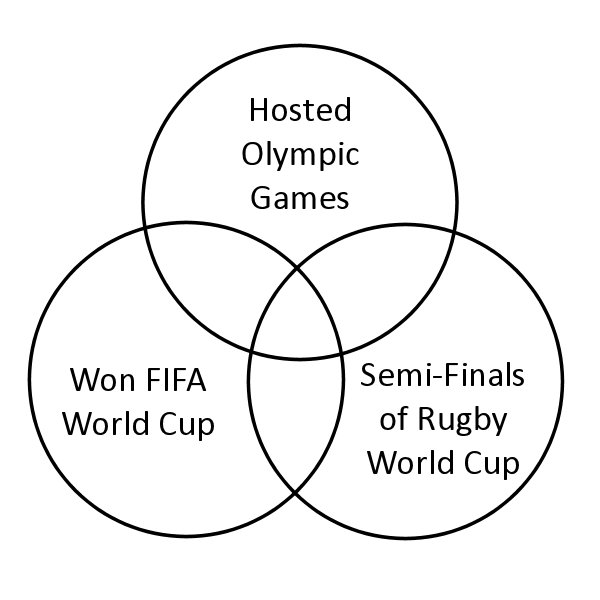 Venn Diagram - International Sports Quiz - By eyes355