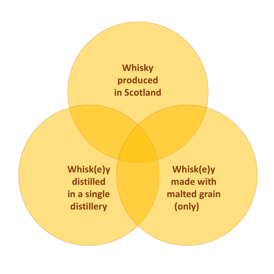 Whisky Venn diagram Quiz - By derex