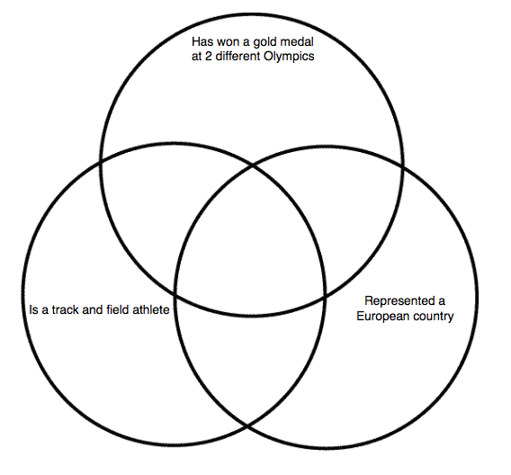 Olympians Venn Diagram Quiz - By chaosBEE