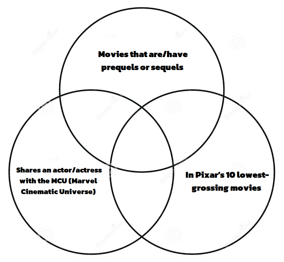 Pixar Movie Venn Diagram Quiz - By gamenightgvl