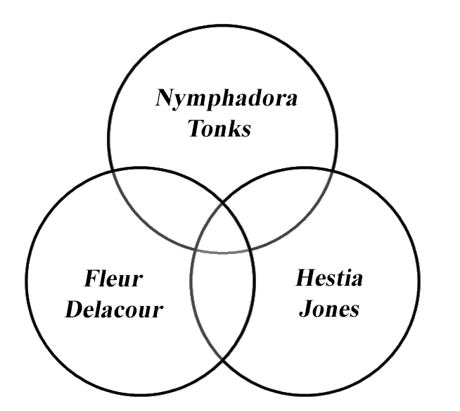 Harry Potter: Fighting Witches Trio Venn Diagram Quiz - By Evreka