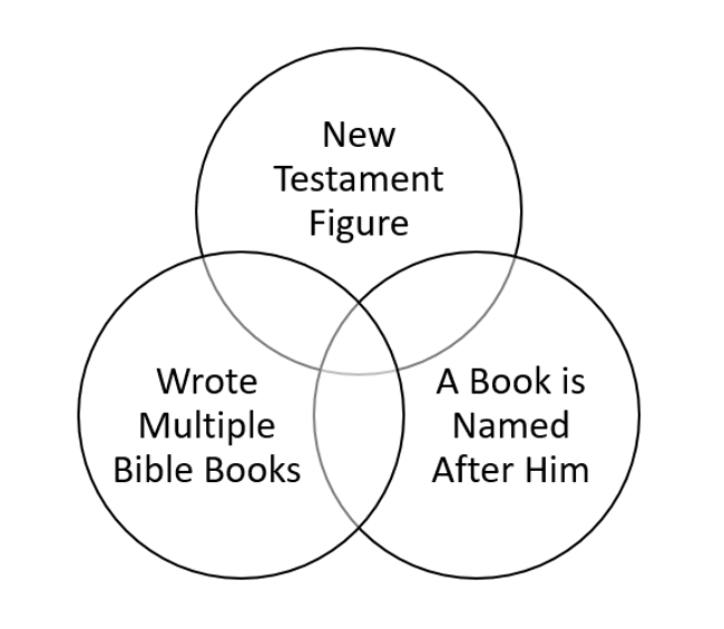 Diagram Showing Bible Connections Bible Testament Harrison V