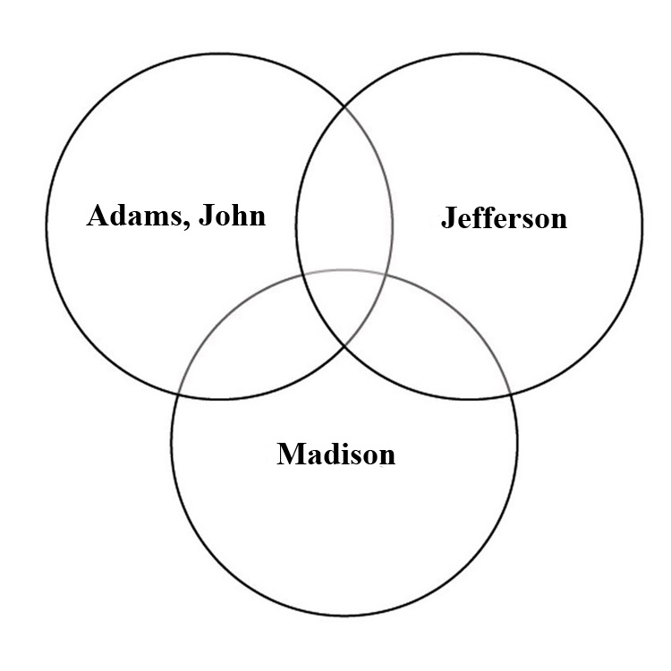 Venn: Adams, Jefferson and Madison Quiz - By biggs364