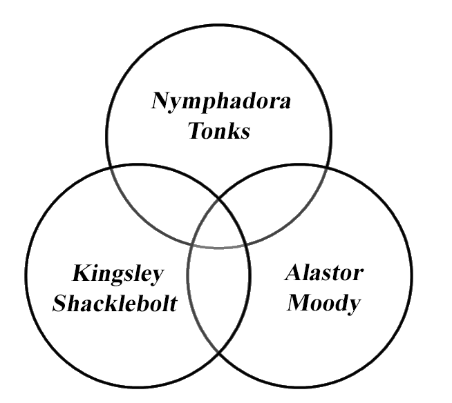 Harry Potter: OOP Auror Trio Venn Diagram Quiz - By Evreka