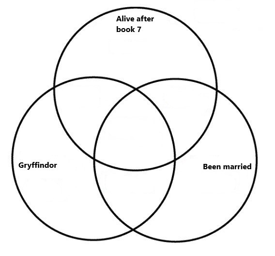 Harry Potter Venn Diagram Quiz - By Nietos