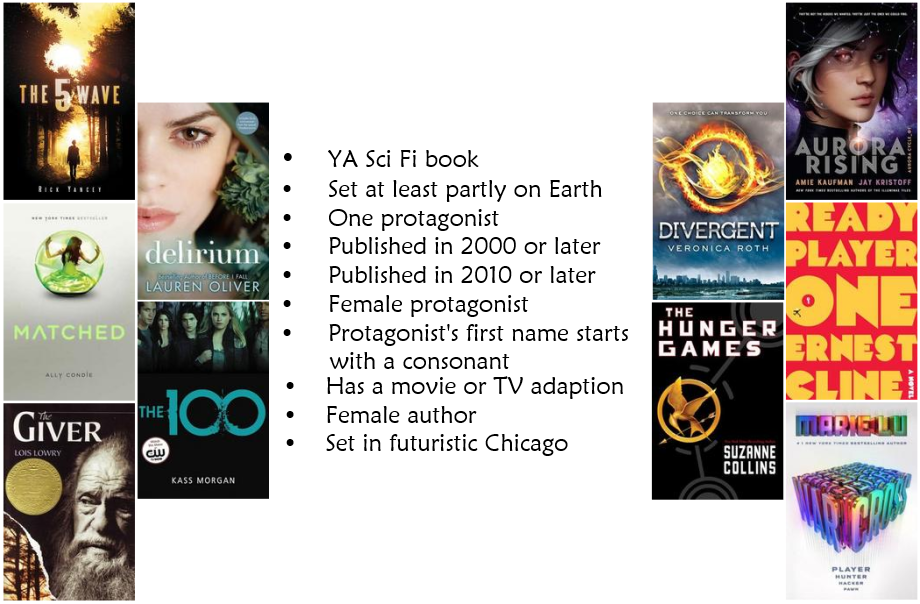 YA Sci Fi Books Criteria Quiz - By loesje11