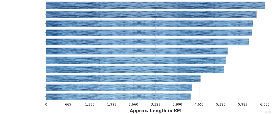 Longest World Rivers by Length (Picture Click) Quiz - By darkgreen_orange