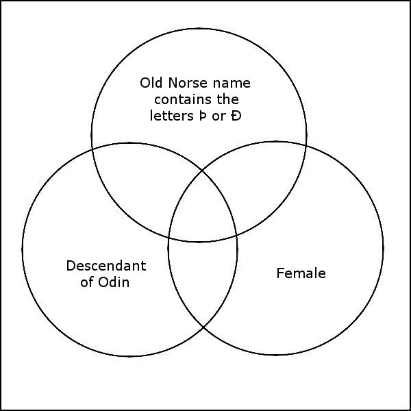 Norse Mythology Venn Diagram Quiz - By Darzlat