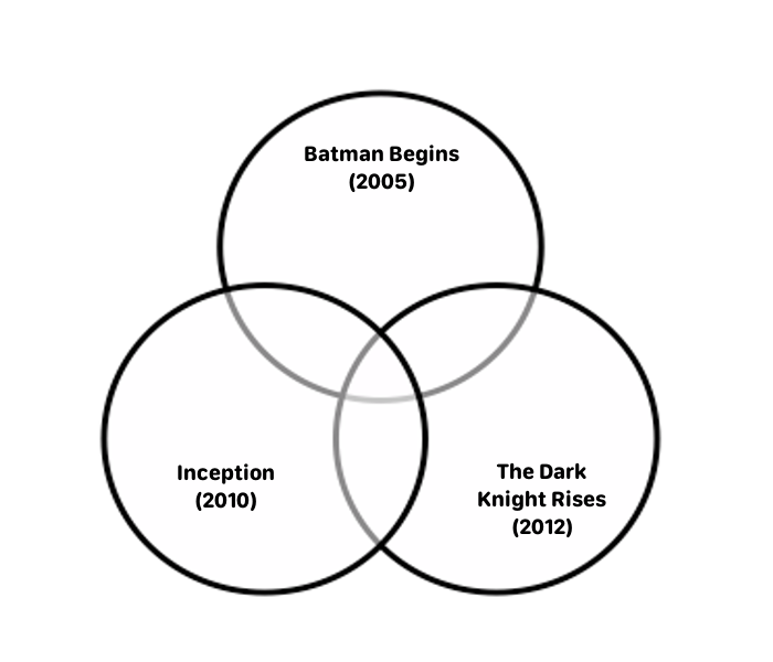Another Christopher Nolan Venn Diagram Quiz - By GhostShark38