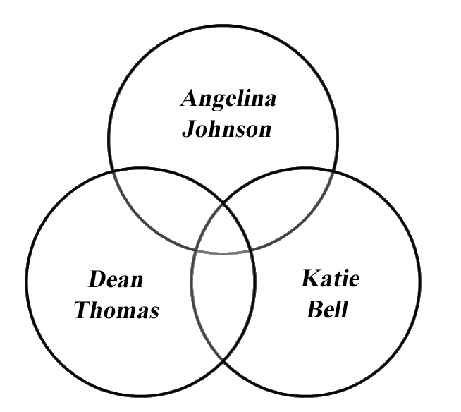 Harry Potter: Chaser Trio Venn Diagram Quiz - By Evreka