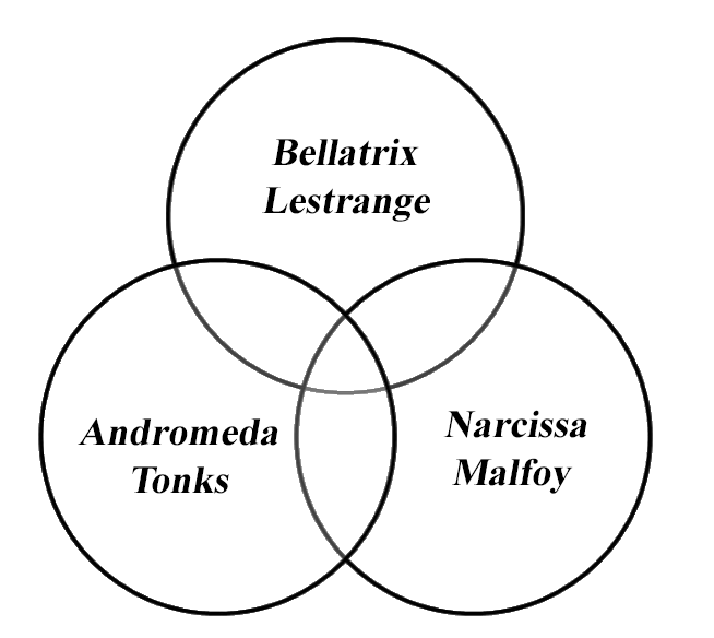 Harry Potter: Black Sisters Trio Venn Diagram Quiz - By Evreka