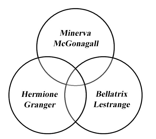 Harry Potter: Powerful Witches Venn Diagram Quiz - By Evreka