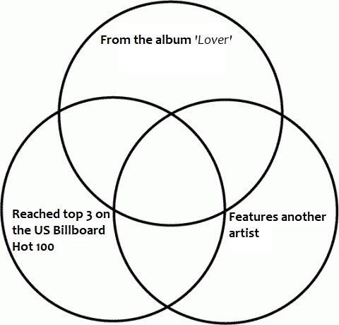 Taylor Swift Songs Venn Diagram Quiz - By Cutthroat